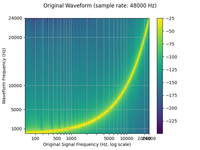 Audio Resampling — Torchaudio 0.12.1 documentation
