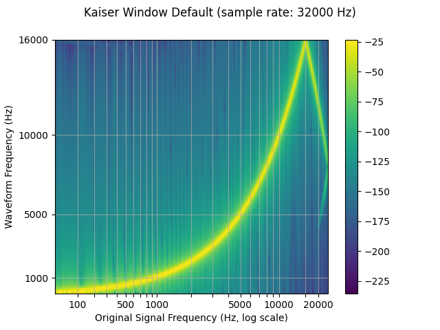 Audio Resampling — Torchaudio 0.12.1 documentation