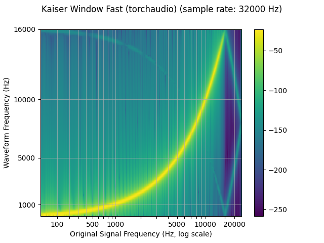 Audio Resampling — Torchaudio 0.12.1 documentation